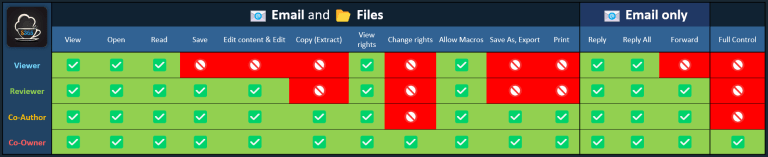Demystifying Microsoft Purview sensitivity label encryption – part 1 ...