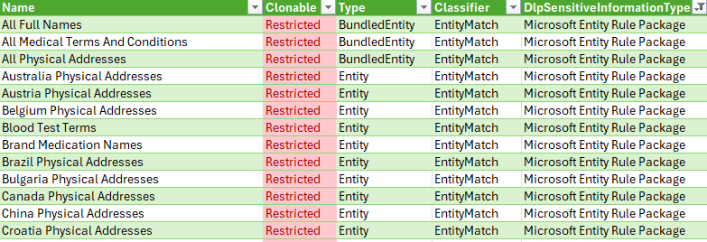 Purview under the hood: Classifier confidence scoring, rule packs and ...